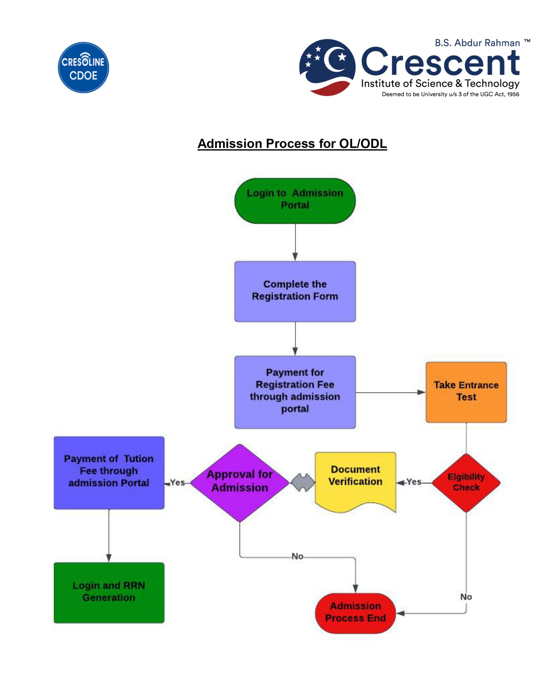 B.S Abdur Rahman Crescent Institute Of Science And Technology